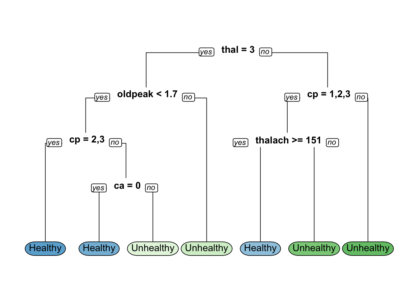 Machine Learning: Decision Tree - prediction of Heart Disease